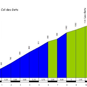 Col de Gets Profile - Alps Bike Hire